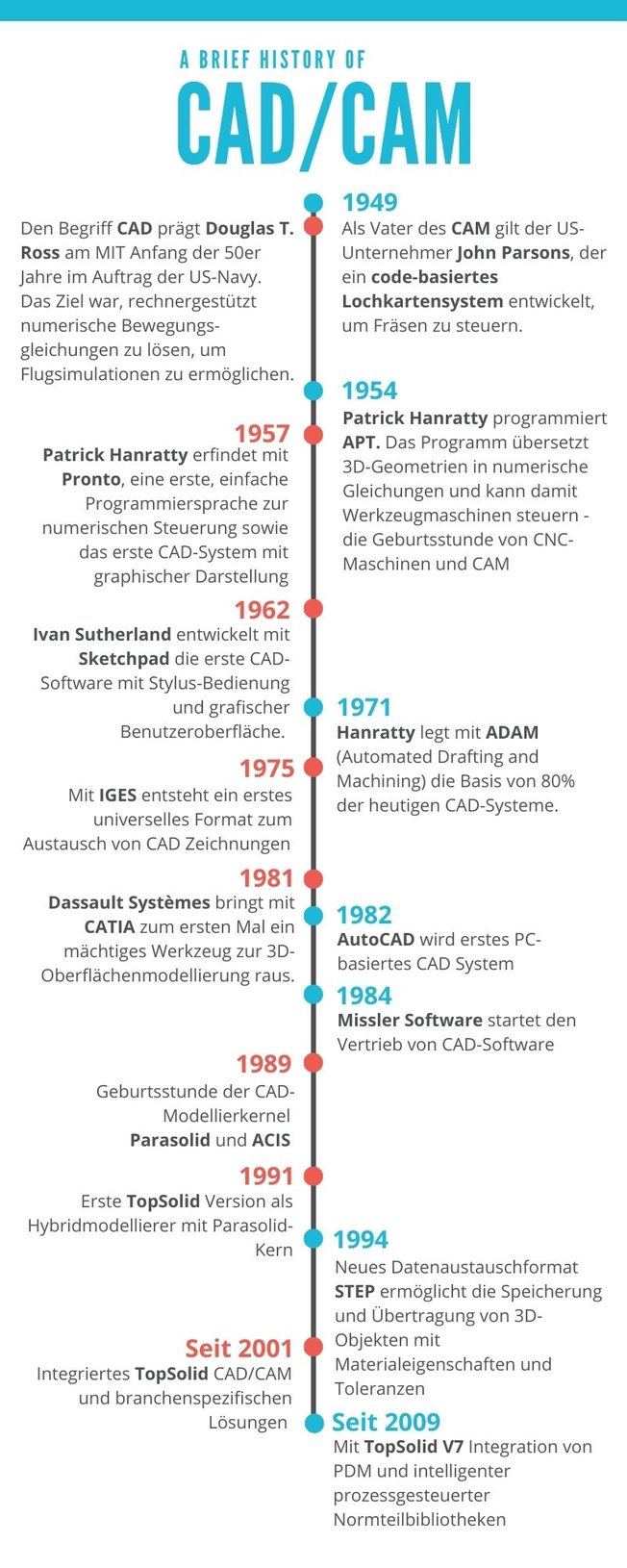 Die Geschichte der CAD und CAM-Systeme